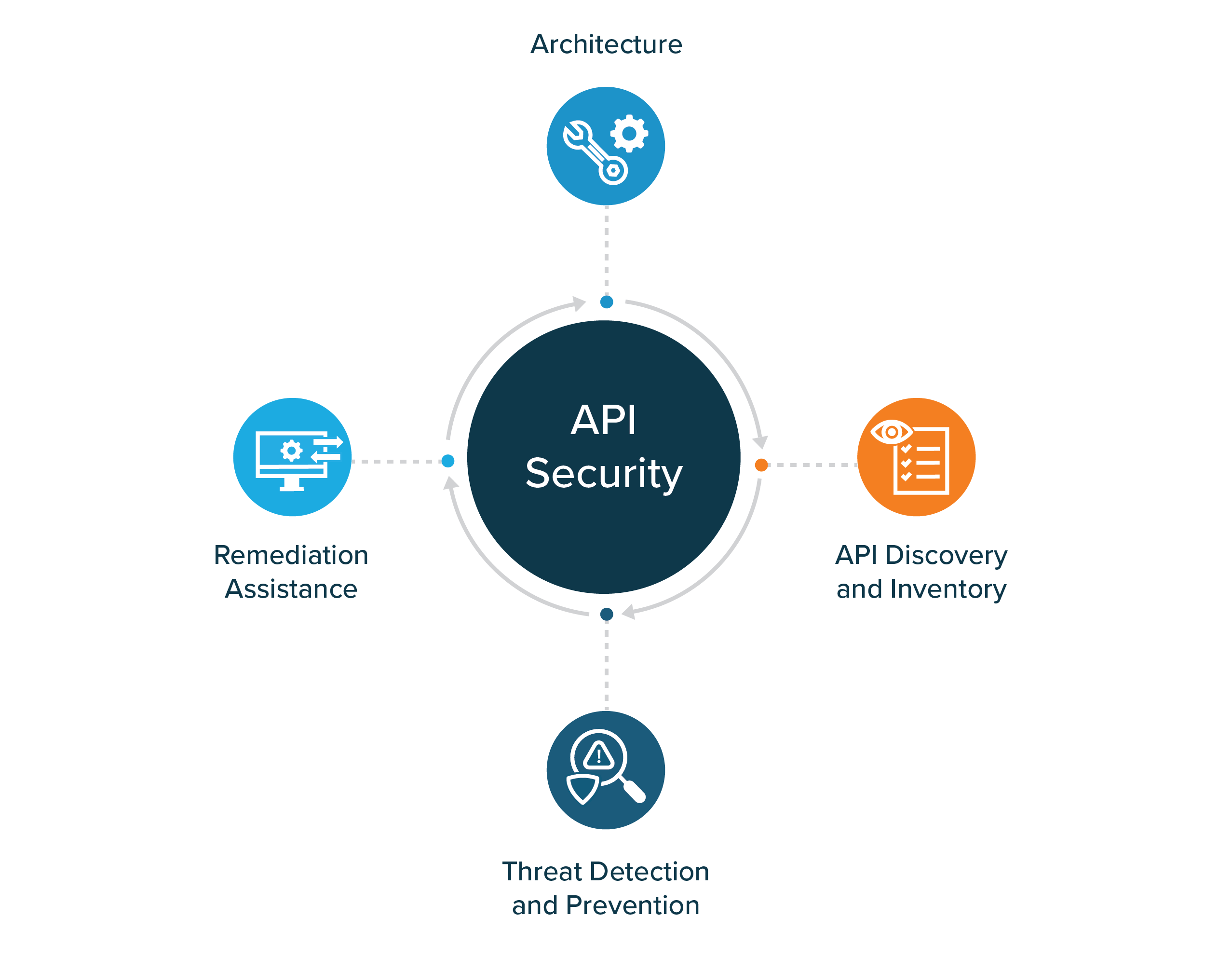 The Fundamentals of API Security The Fundamentals of API Security